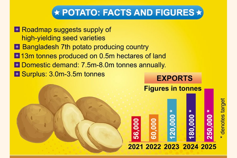 Move to spur potato production, export | The Financial Express
