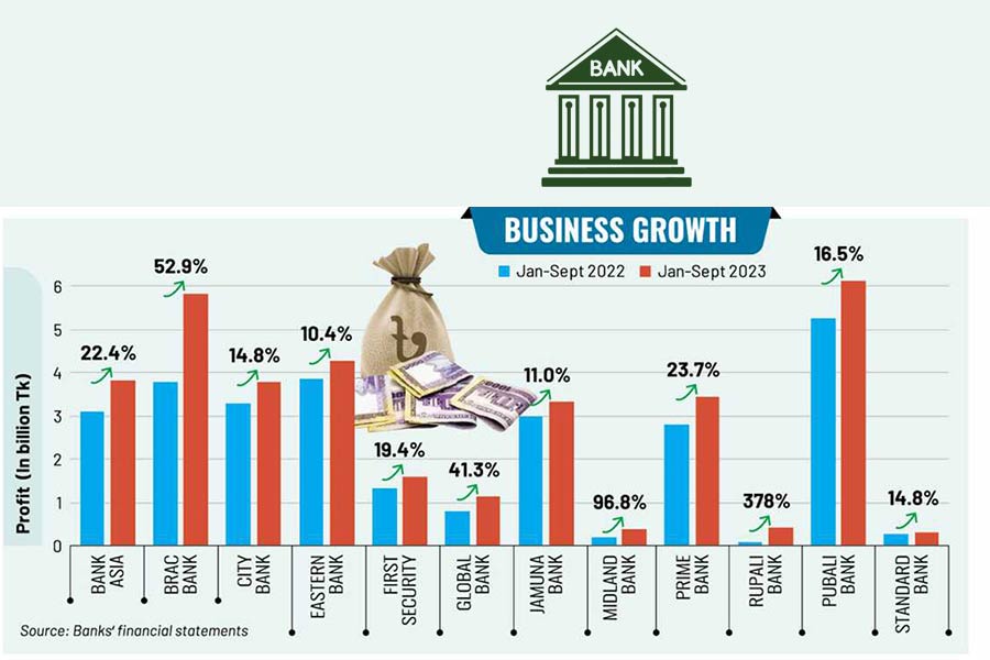 Most banks’ income swells on higher interest income, return from govt ...