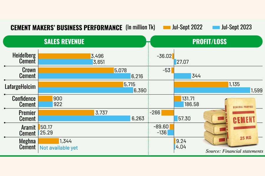 Most cement makers earn more in Q1, supported by sales price hikes ...