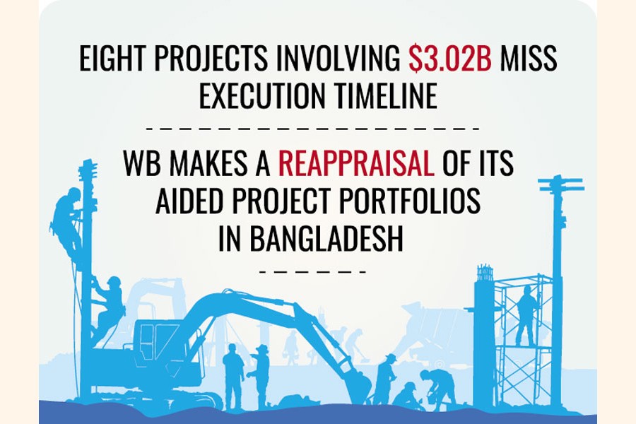 WB warns of pulling funds from faltering development projects | The ...