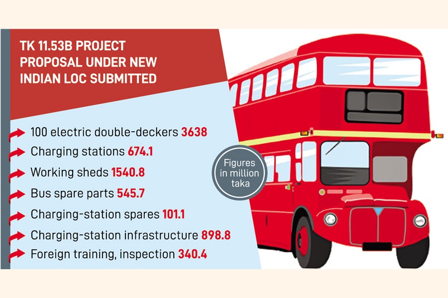 New Indian LOC on offer to buy electric buses | The Financial Express