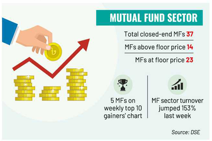 MF sector soars to the top on DSE, with five on gainers' chart | The ...