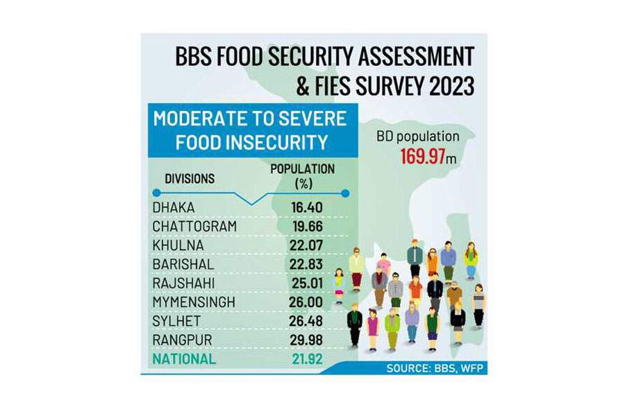 Moderate To Severe Food Insecurity Stares At 37 24m The Financial Express
