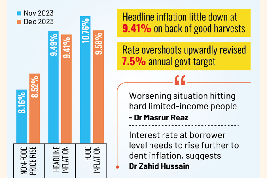 Headline inflation inches down | The Financial Express
