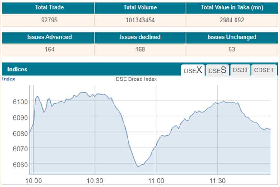 Dhaka bourse witnesses positive trend in early hours of trading | The ...
