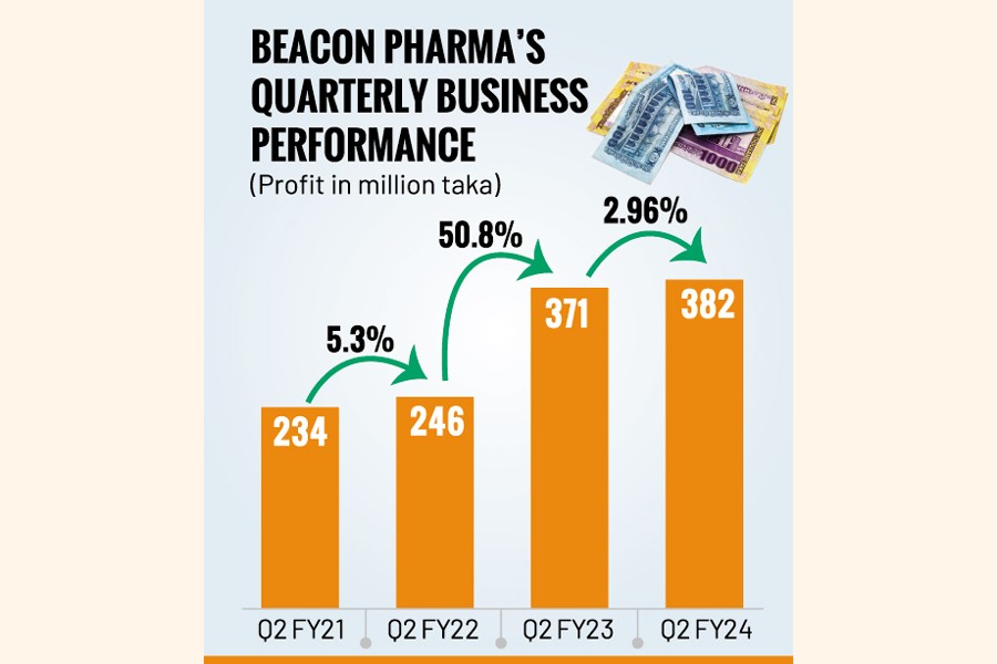 Beacon Pharma sees slower profit growth in Q2 on higher costs | The ...