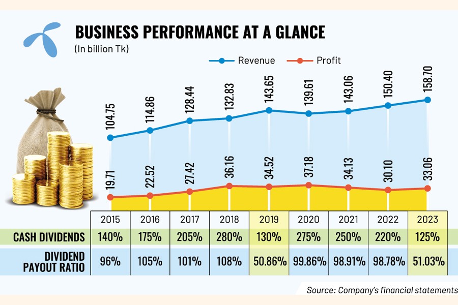 GP to share smaller profit pie with investors, after high spending on ...
