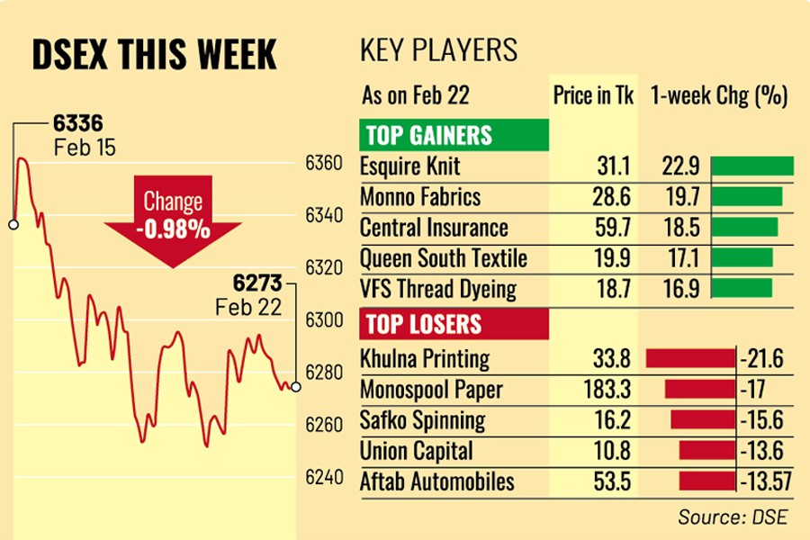 Weekly market review: DSEX slides as volatility returns to market | The ...