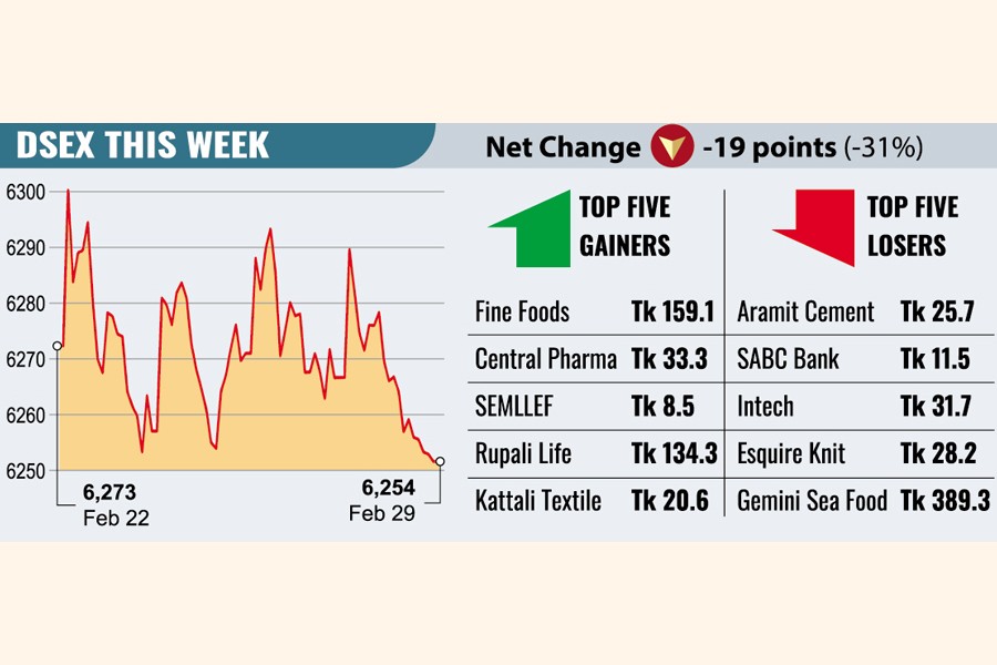Weekly market review: Stocks extend losses on sell-offs | The Financial ...