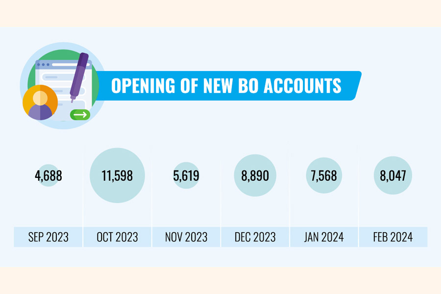 BO accounts rise in last 6 months for expected gains from post-polls ...