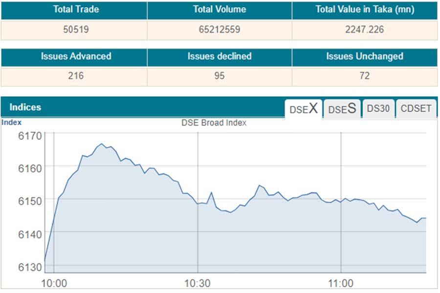 Stocks open higher after five days of sharp fall | The Financial Express