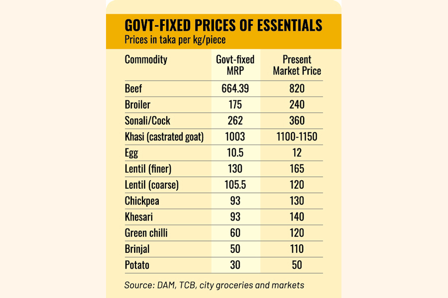 Govt fixes 29 items' prices at producer, consumer levels | The ...