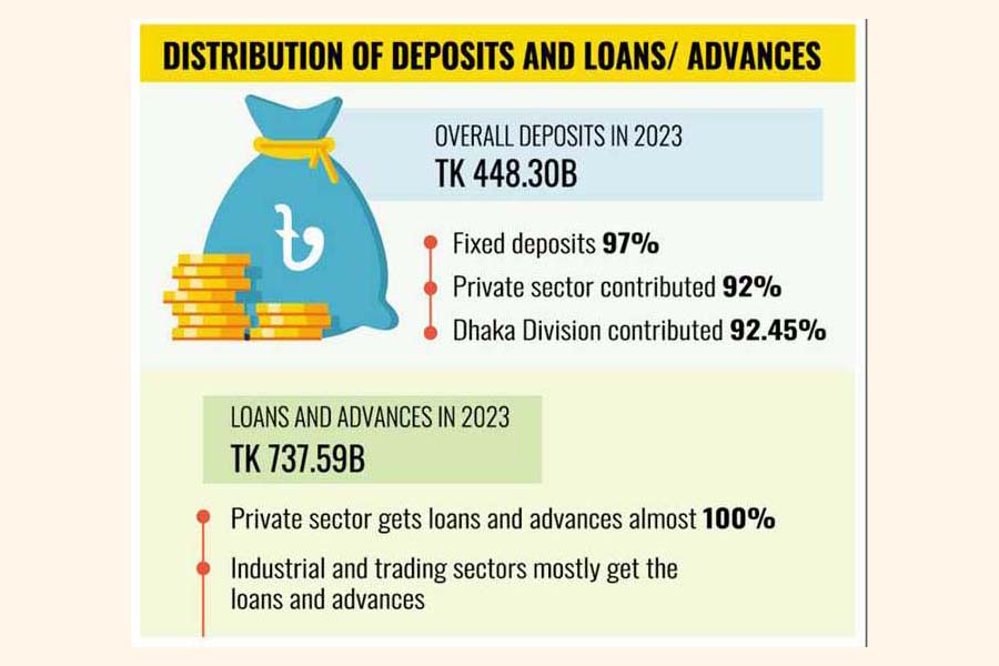 NBFIs' deposit collection up 2.5pc in 2023 amid high interest rate ...