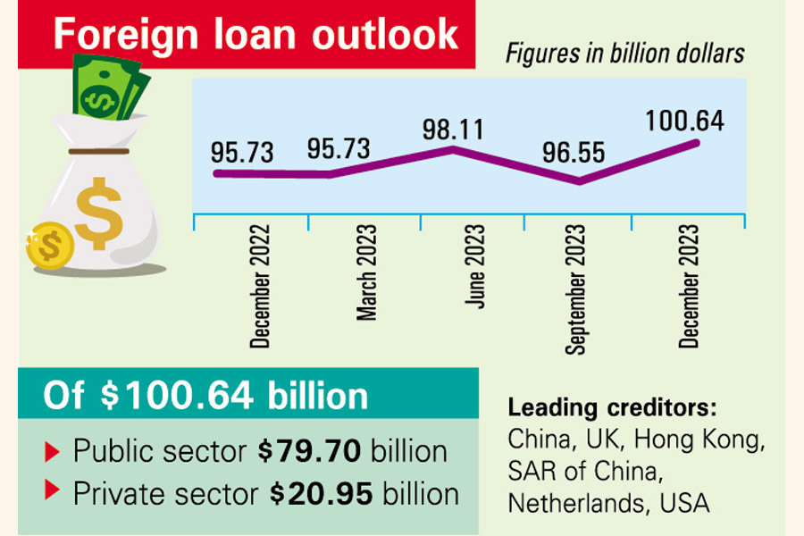 External debt surges past $100b amid rising public borrowing | The ...