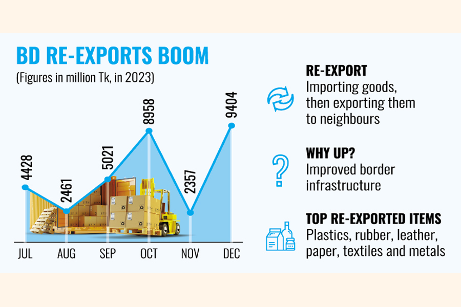 BD sees rise in re-exports on border infra upgrade | The Financial Express