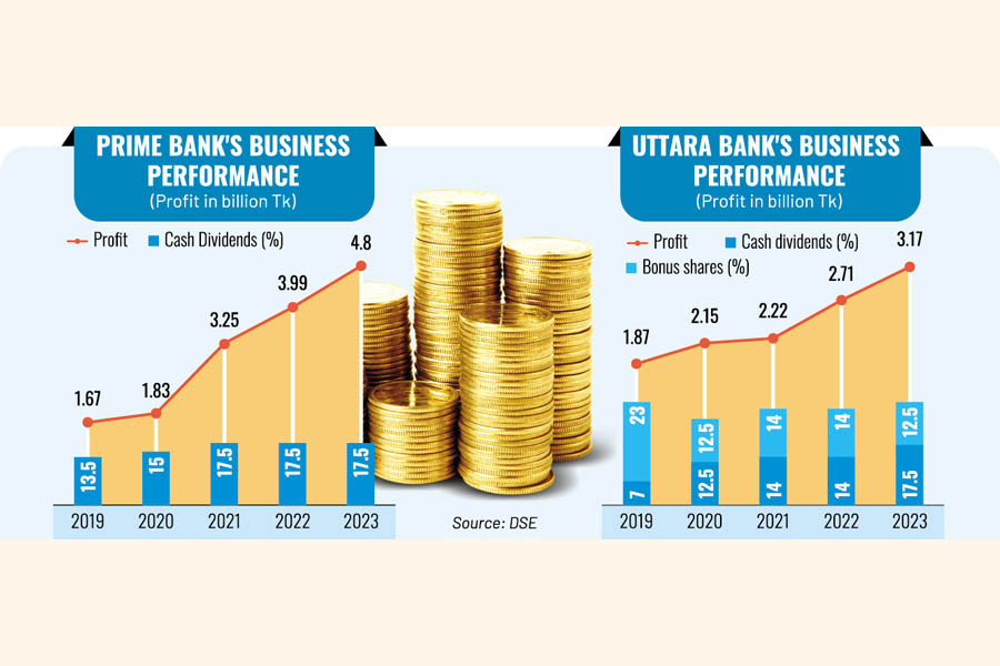 Prime Bank, Uttara Bank secure double-digit profit growth in 2023 | The ...