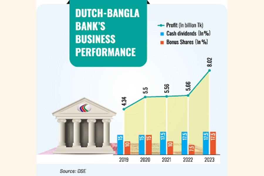 Dutch-Bangla Bank soars on DSE upon record earnings | The Financial Express