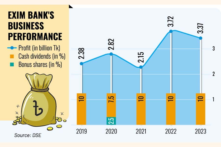 EXIM Bank’s 2023 profit down 9pc for higher provisioning | The ...