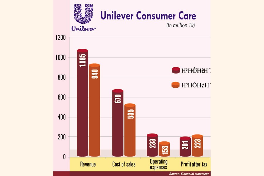 Unilever Consumer Care's profit surges on cost-cutting measures | The ...