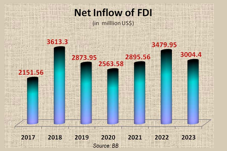 FDI drops by around 14pc last year | The Financial Express