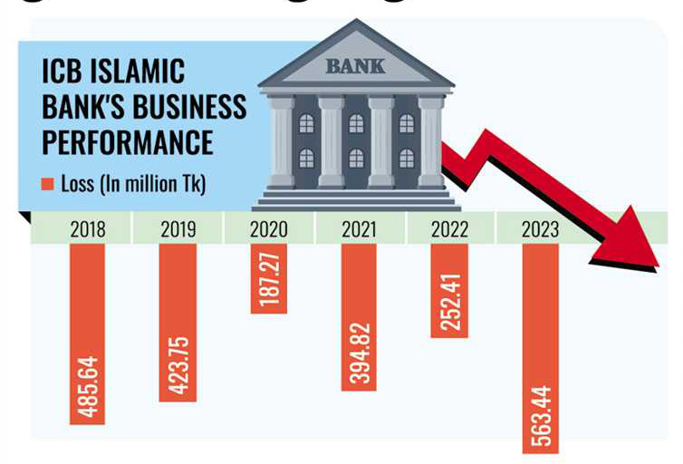 ICB Islamic Bank: Retail investors to get nothing if govt refuses to ...