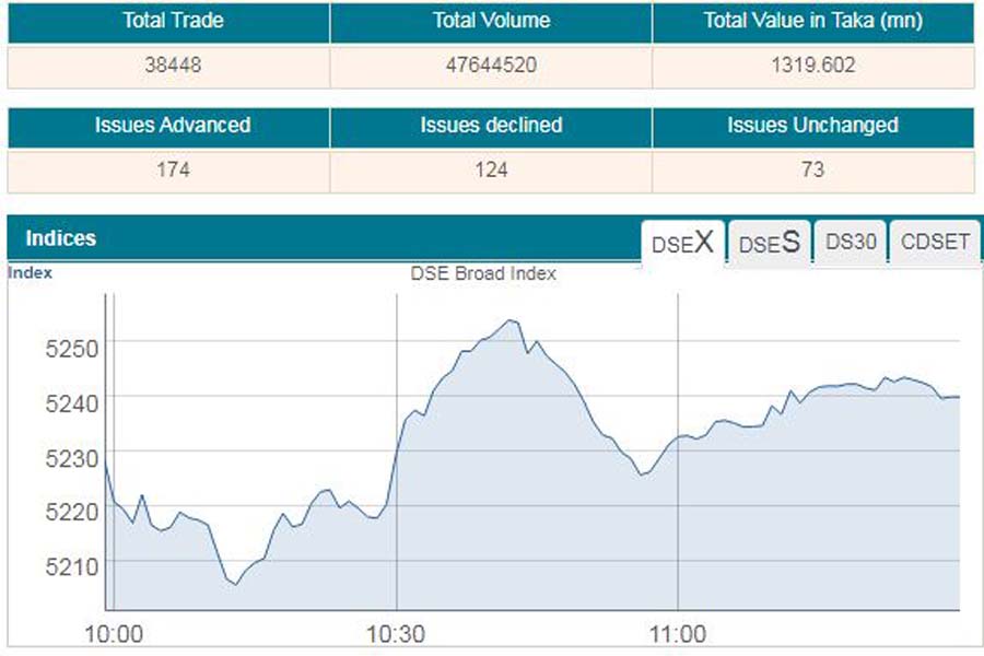 Stocks open positive after two-day slump | The Financial Express