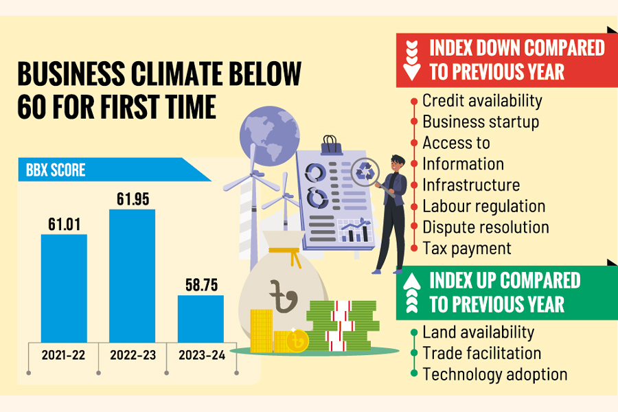 Businesses face toughest conditions since Covid-19 pandemic | The ...