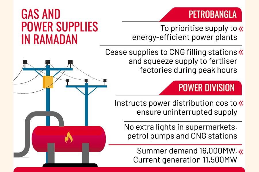 Gas rationing ahead for households, transports | The Financial Express