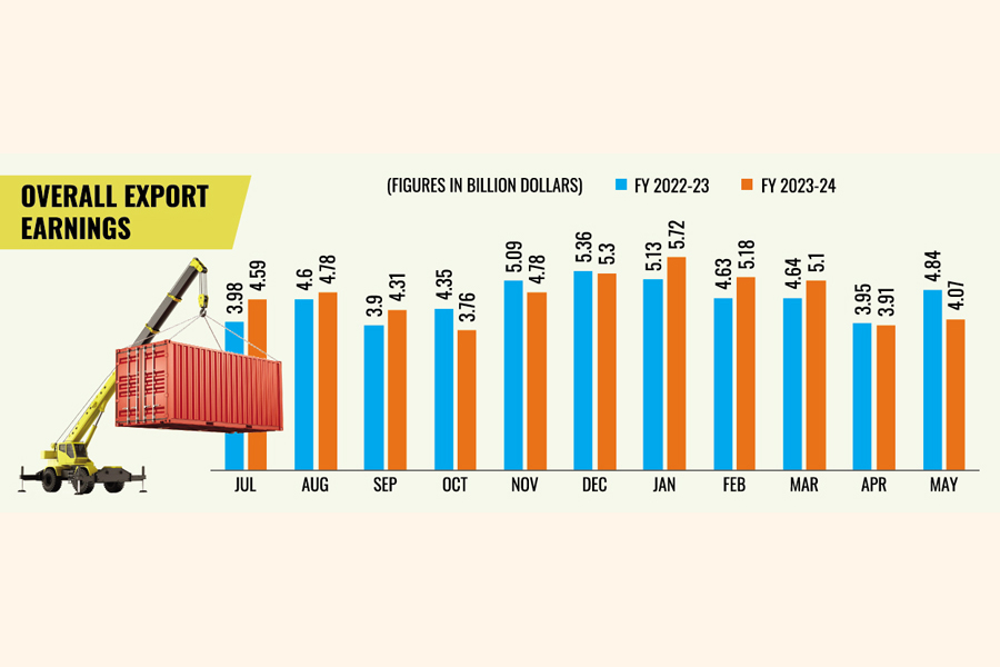 Exports on dive, May turnover drops 23.75pc | The Financial Express