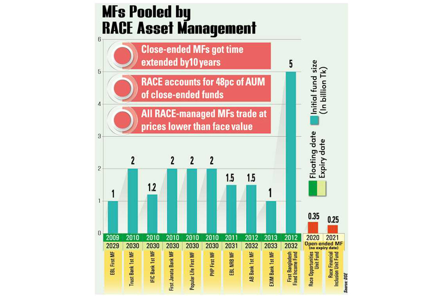 Regulator forbids RACE from managing funds until further order | The ...