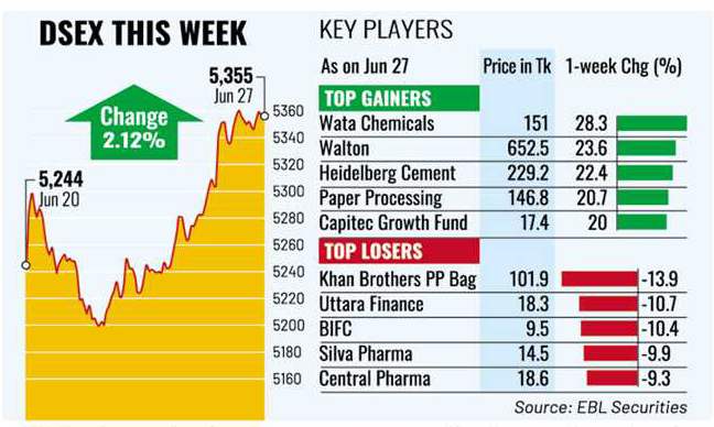 Weekly market review: DSEX hits one-month high as large-cap stocks ...