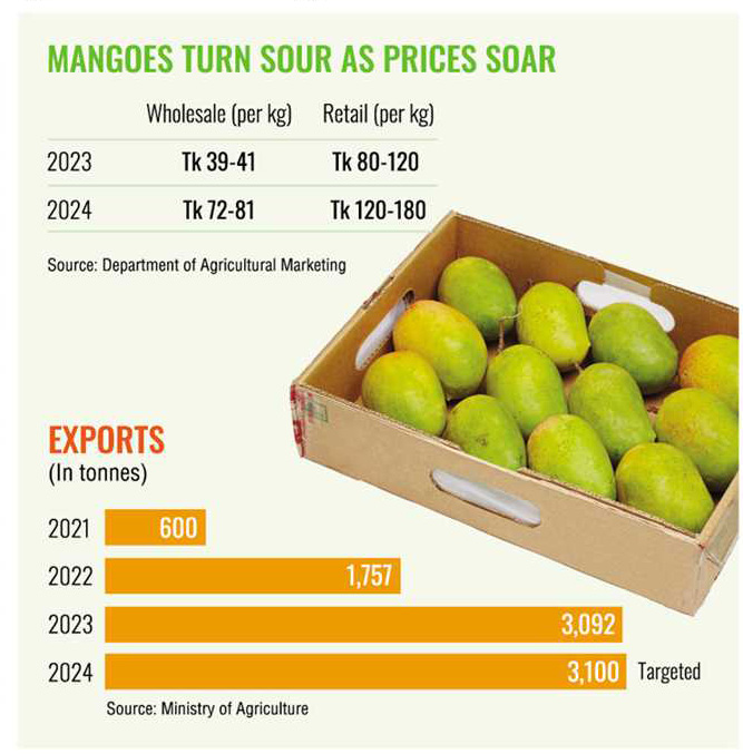 Mango prices record high as heatwaves cut output | The Financial Express