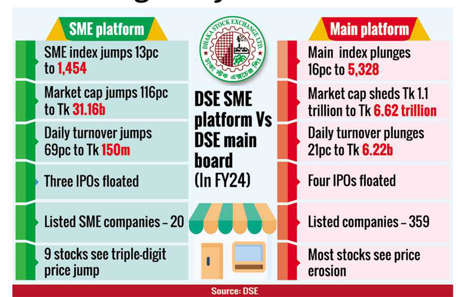 DSE SME board gains 13pc in FY24, advantaged by absence of floor price ...