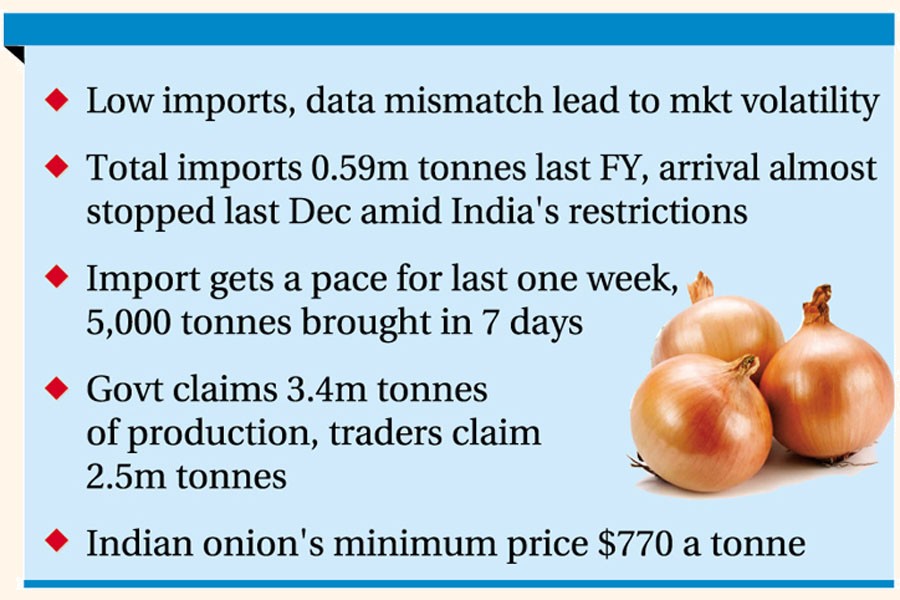 Onion price hits six-month high | The Financial Express
