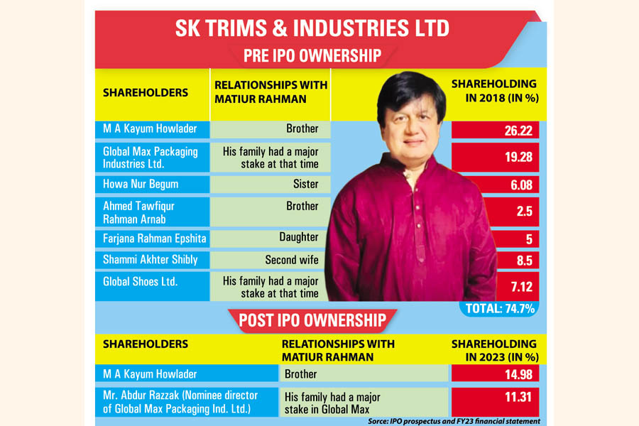 Bank accounts frozen, family ties under scanner | The Financial Express