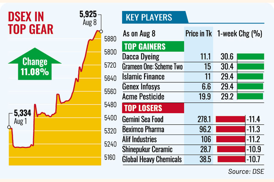 Market cap surges by Tk 506b as investors' optimism rides winds of ...