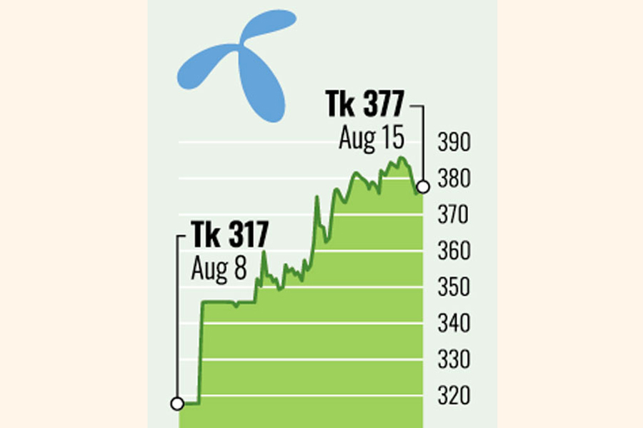GP leads weekly turnover chart after two years | The Financial Express