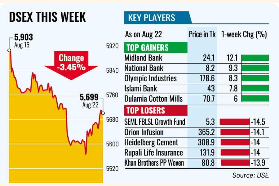 Weekly market review: Stock slump deepens as selloffs intensify | The ...
