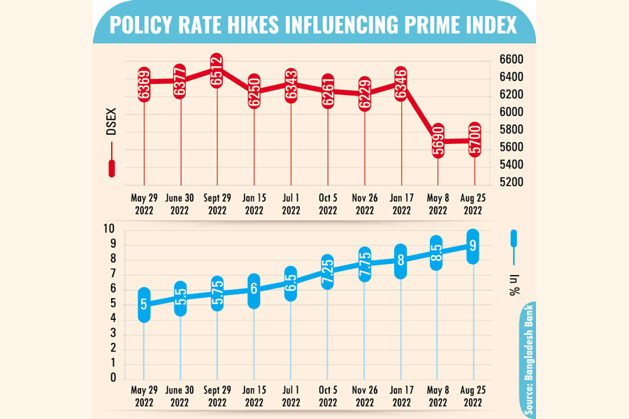 DSE slips back into the red as policy rate hike deflates investor ...