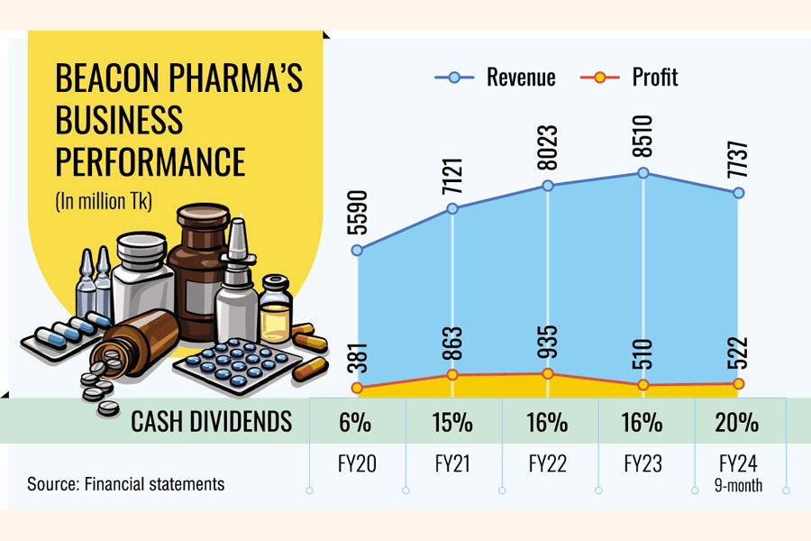 Beacon Pharma to pay record dividend despite slowdown in growth | The ...