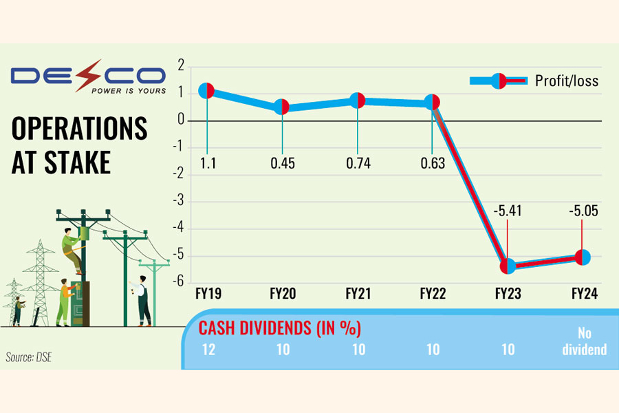 DESCO didn't announce dividends for first time. It rings alarm | The ...