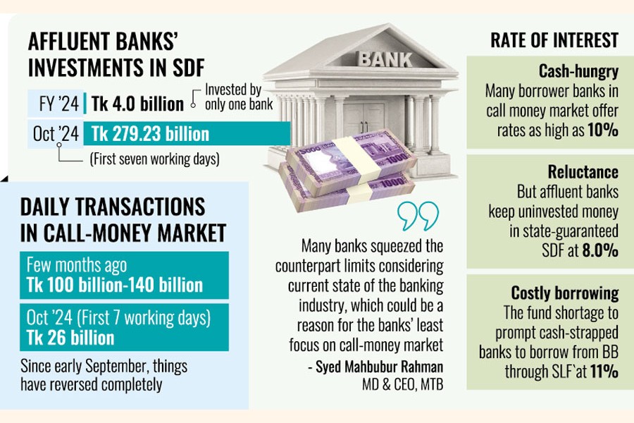 Call-money mkt moribund as funds switch into SDF | The Financial Express