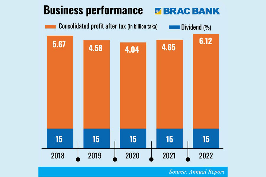 BRAC Bank profit surges 32pc | The Financial Express