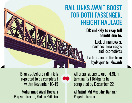 Bhanga-Jashore rail link opens next month, Jamuna rail-bridge in Dec ...