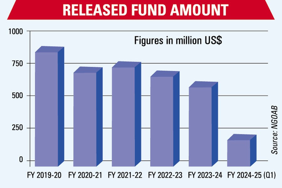Release of NGOs' funds showing a waning trend | The Financial Express