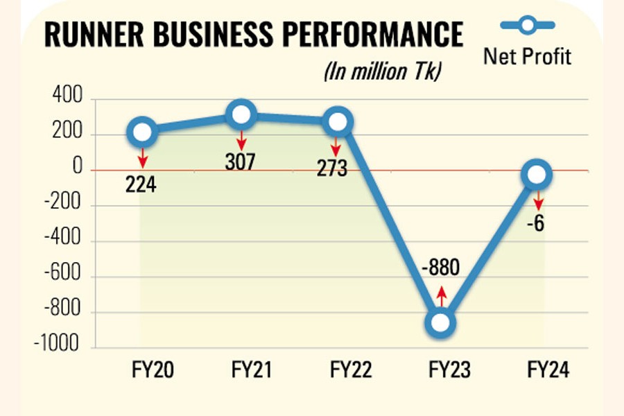 Runner makes a comeback from rock bottom | The Financial Express