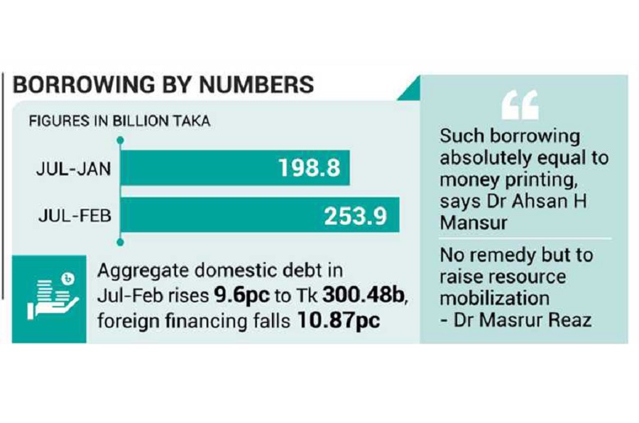 Govt’s bank borrowing up 152pc | The Financial Express