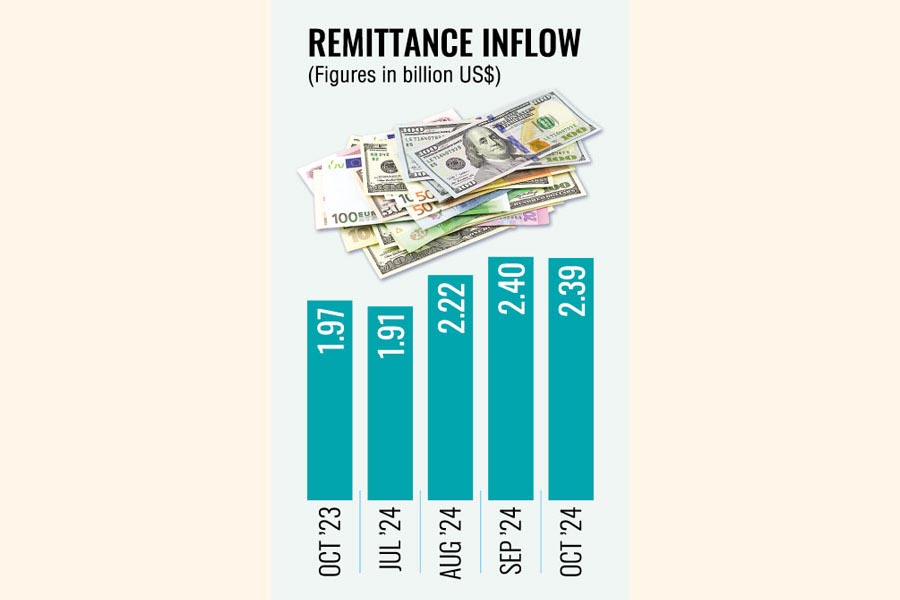 Oct remittance inflow steady at Sept level | The Financial Express