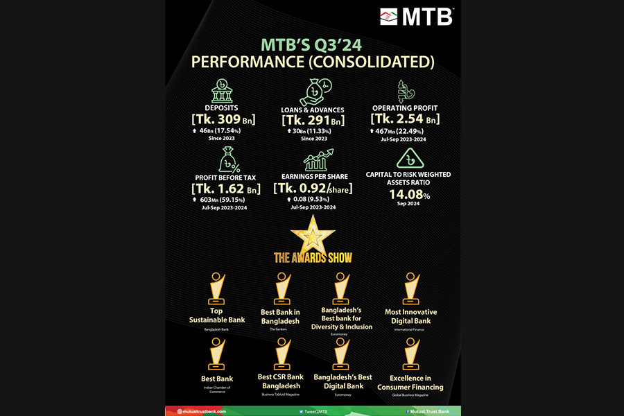 MTB delivers 59pc profit growth, continues strong performance streak ...