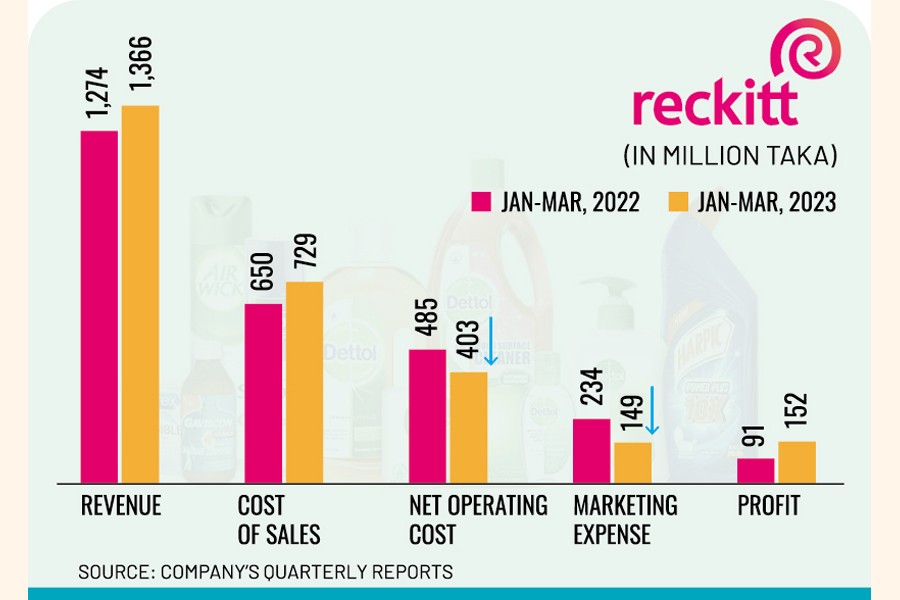 Reckitt rebounds from post-pandemic slowdown, gaining 67pc profit ...